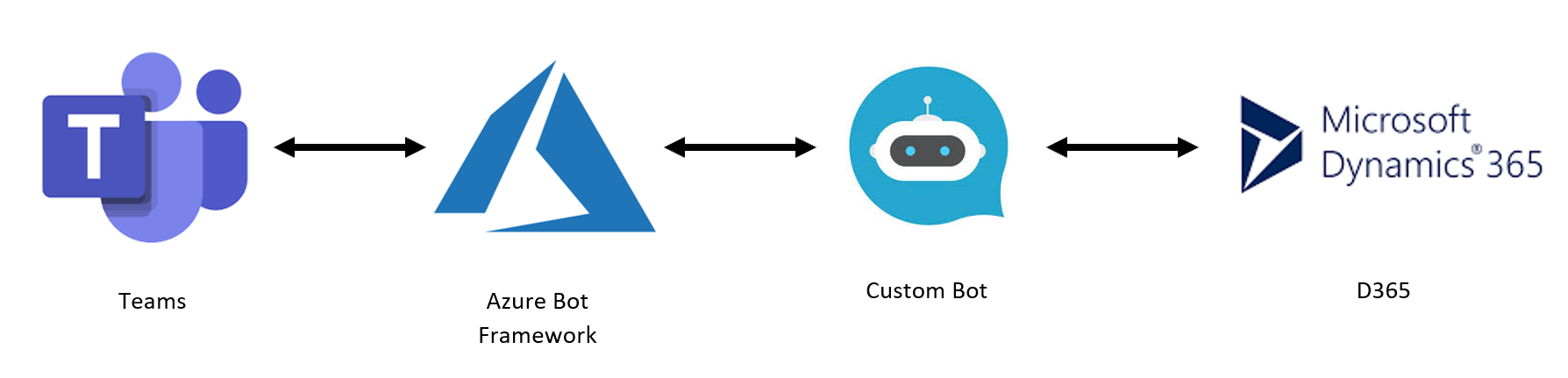 My first bot - D365 Notifications - Mark Carrington