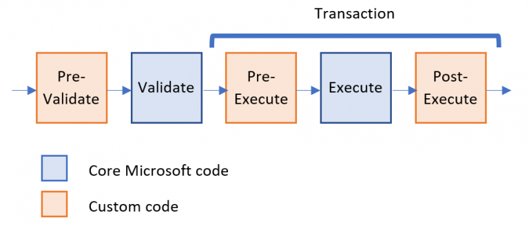 Bypassing plugins in Dataverse: faster, simpler data imports - Mark ...