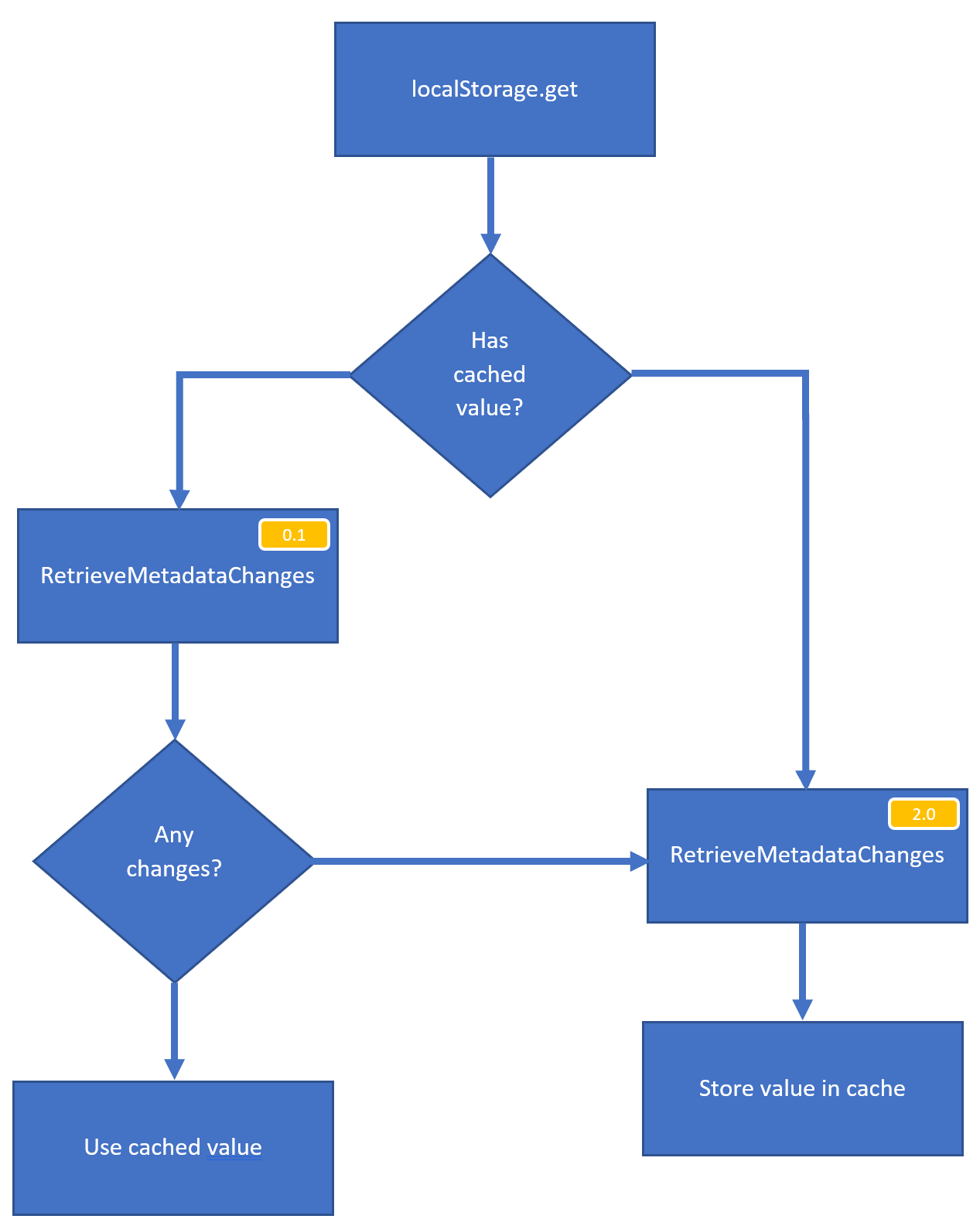 Faster Web API Metadata Access - Mark Carrington